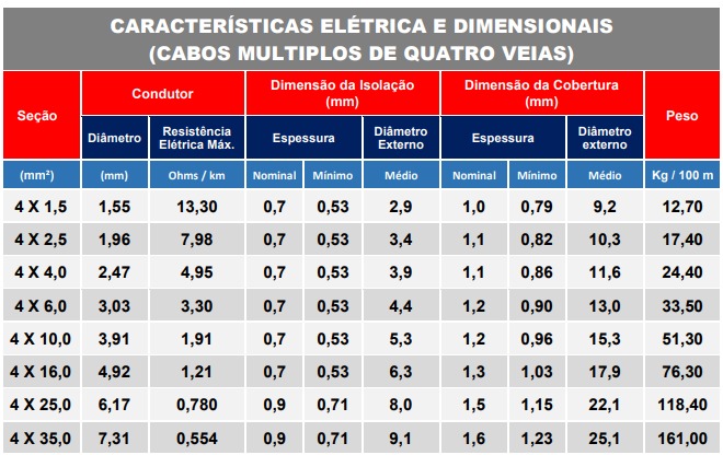 Conduscabos Fios e Cabos Elétricos - Condusflex 90 Atox Multiplos